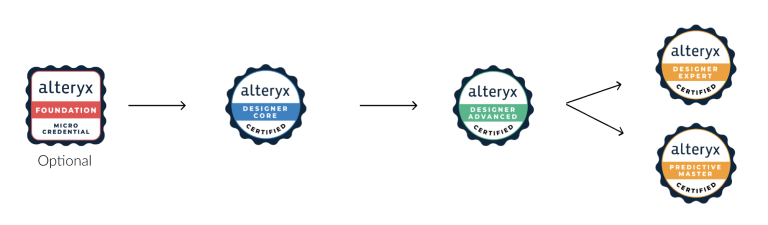 Alteryx Certifications. Are they worth it? - ELEGROUS